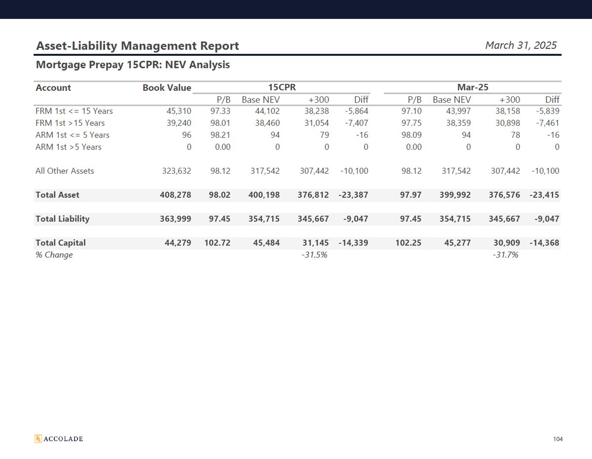 Credit Union ALM Reporting | Balance Sheet Consulting | Accolade