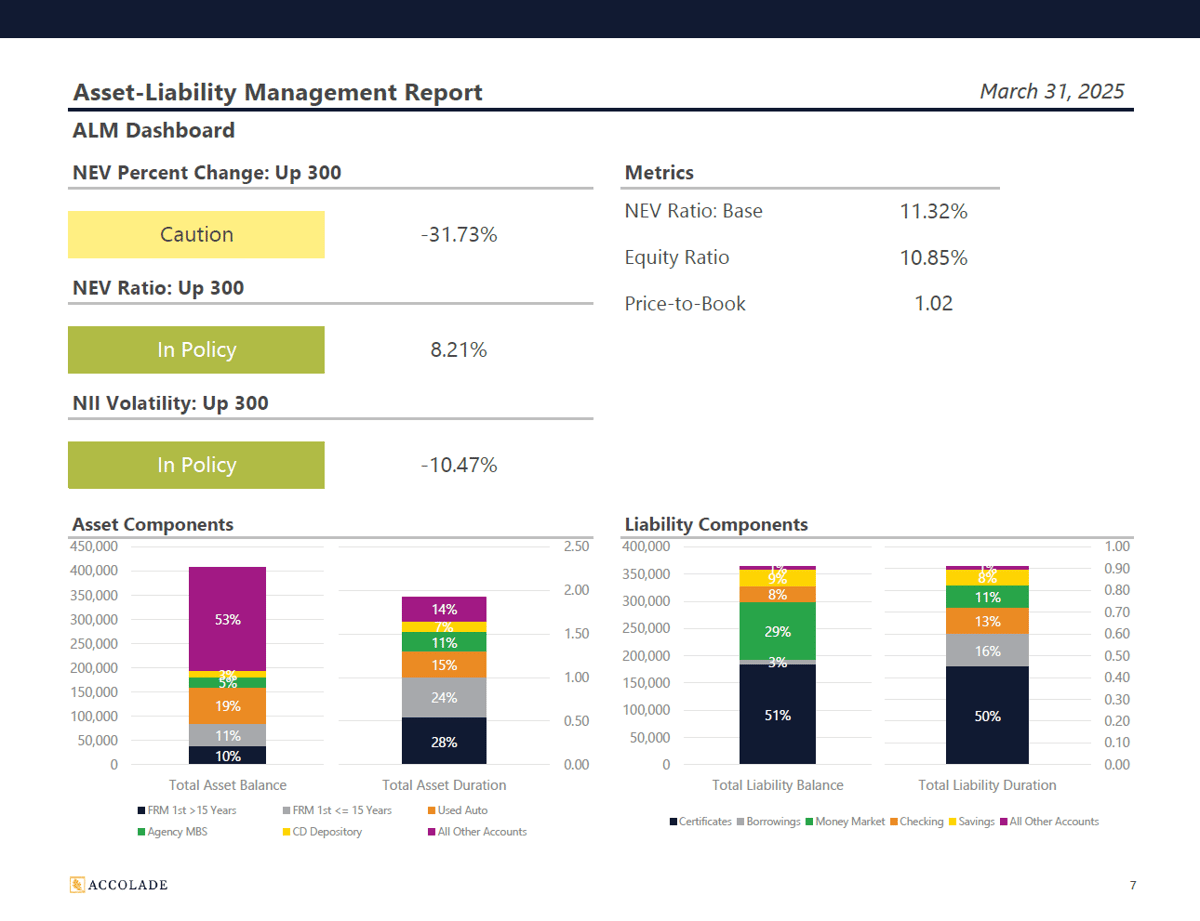 Credit Union ALM Reporting | Balance Sheet Consulting | Accolade